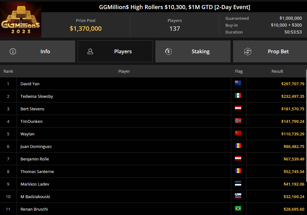 Online Poker | GGPoker: Erneuter GGMillion$ Erfolg für David Yan ...